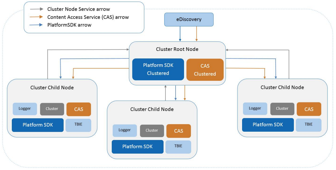 Cluster Installation And Configuration